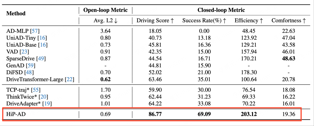 Nullmax 论文入选 ICCV 2025！HiP-AD 提出一段式端到端模型设计新方法 - 纽劢Nullmax